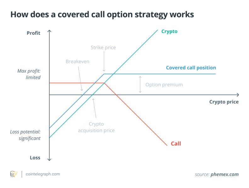 Covered call options strategy, explained — TradingView News