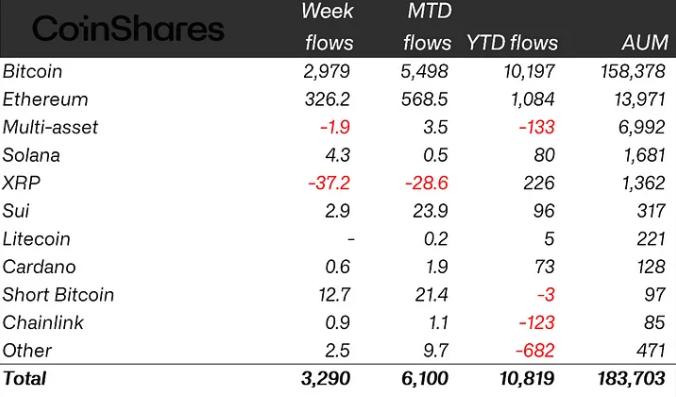 Crypto ETPs see $3.3B weekly inflows, top $10.8B year to date — TradingView News