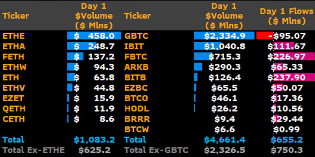 Spot Ethereum ETFs post $107M net inflows on first day — TradingView News