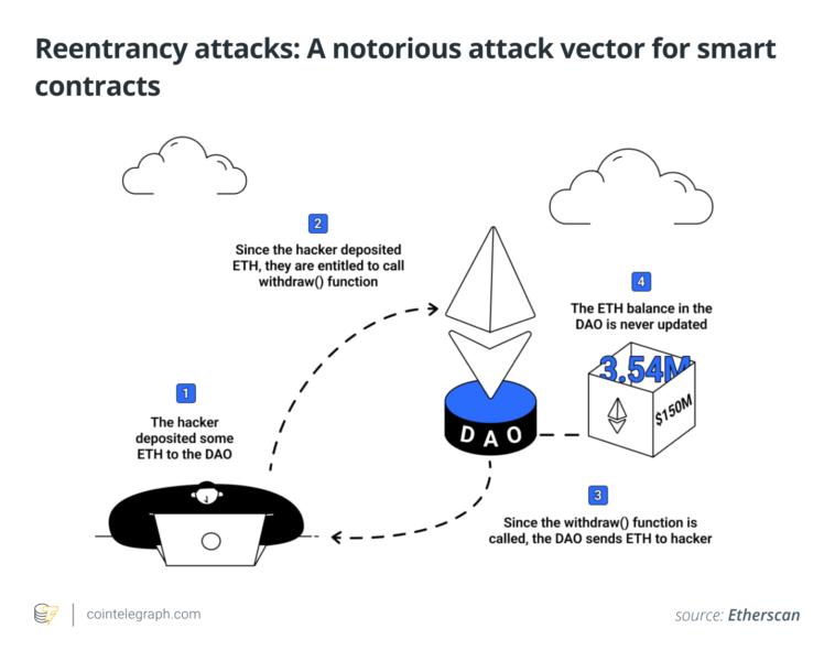 Reentrancy Attacks In Smart Contracts Explained — Tradingview News 