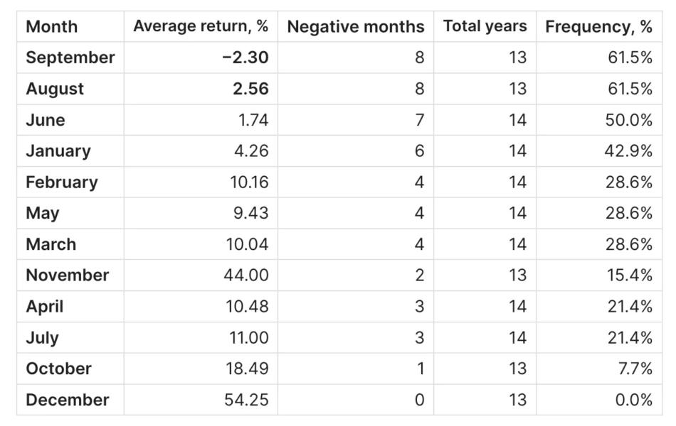 Bitcoin bulls aim to chase liquidity at $122K, but Q3 seasonality could stall breakouts ...