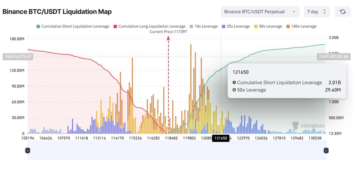 Bitcoin bulls aim to chase liquidity at $122K, but Q3 seasonality could stall breakouts ...