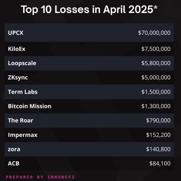 Crypto hackers hit DeFi for $92M in April as attacks double from March ...