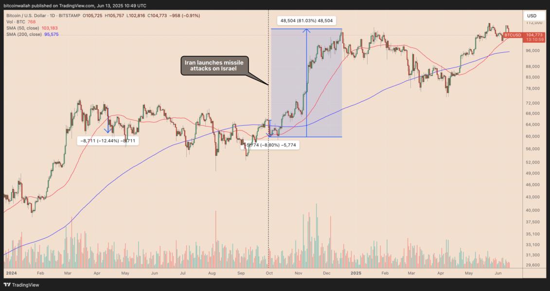 Bitcoin mirrors 80% rally setup that preceded 2024 Israel-Iran conflict — TradingView News