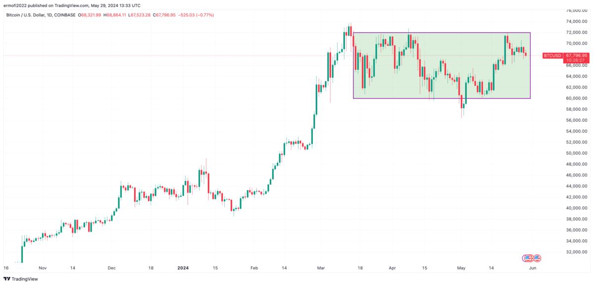 Why is Bitcoin price stuck? — TradingView News