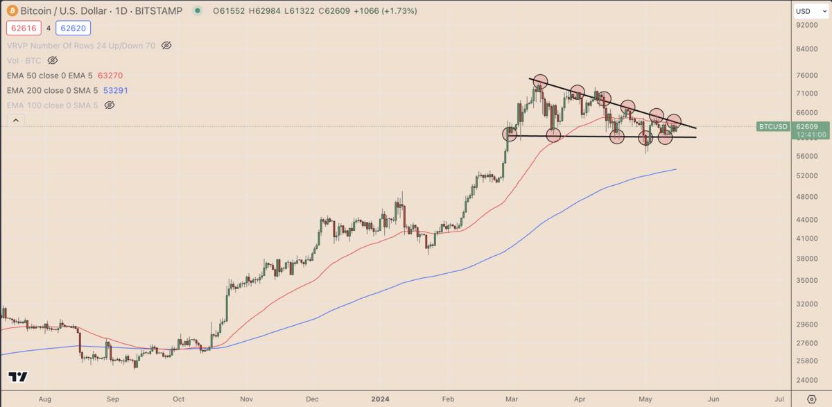 Why is Bitcoin price stuck? — TradingView News