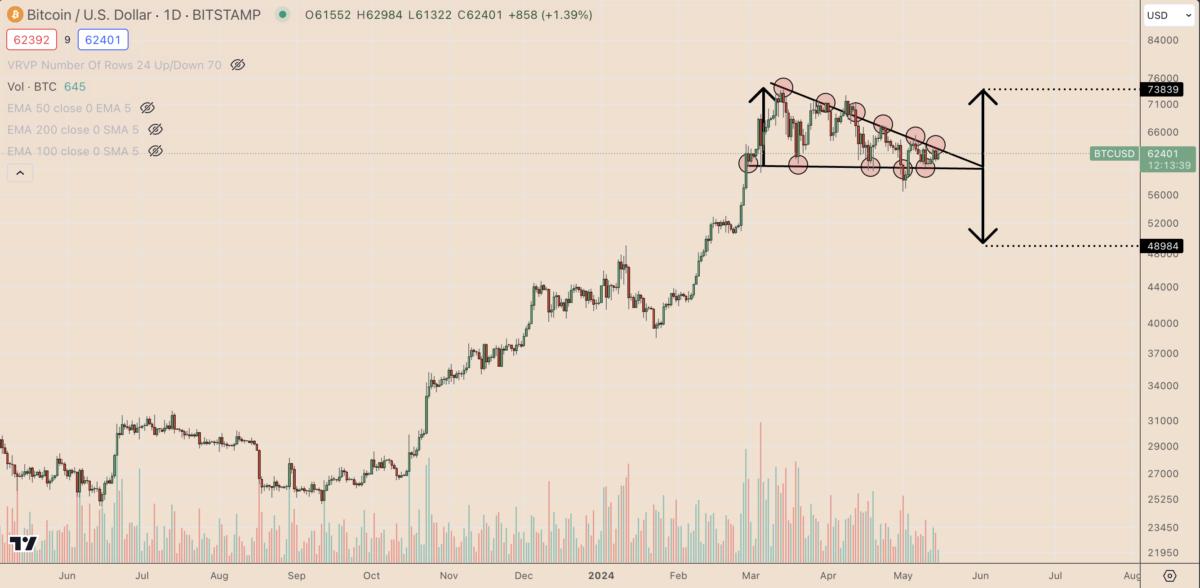 Why is Bitcoin price stuck? — TradingView News