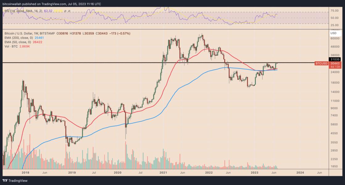Why is Bitcoin price stuck? — TradingView News