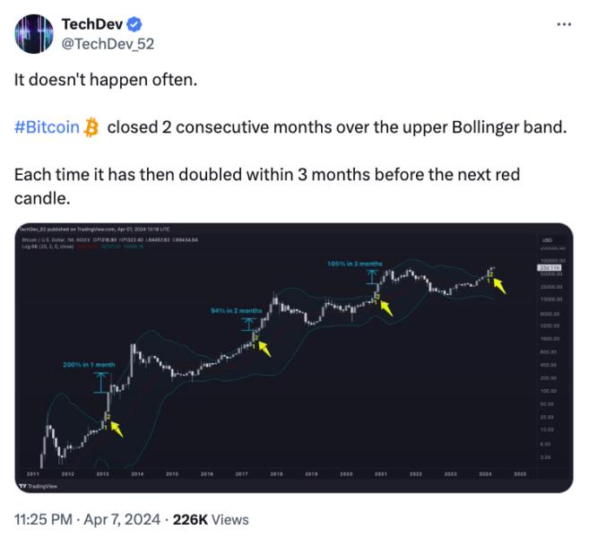 Bitcoin Bollinger Band signal suggests BTC could double by July — TradingView News