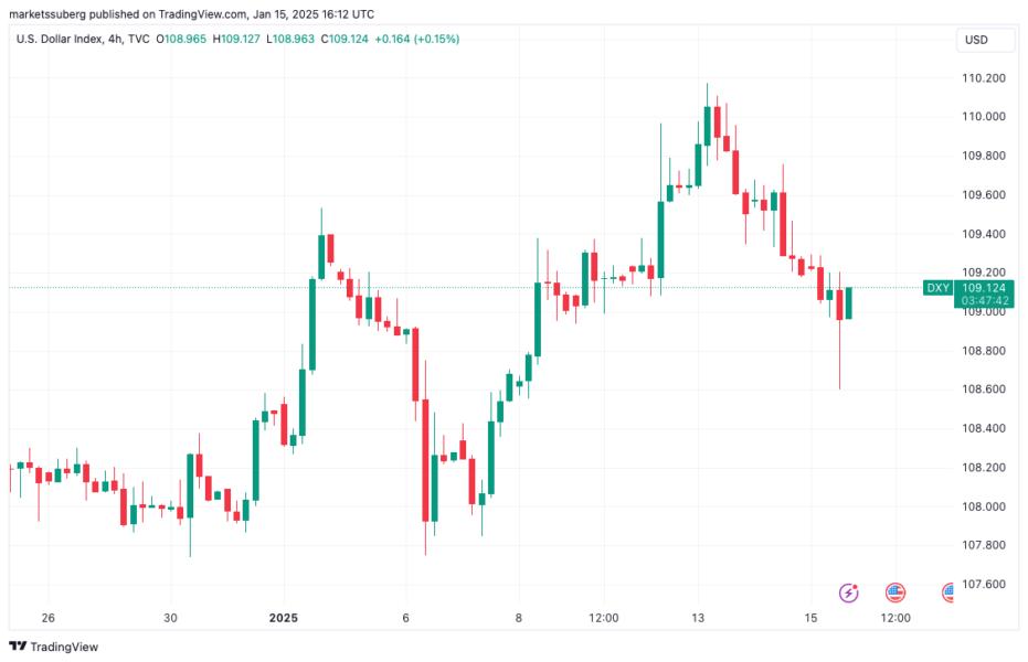 Bitcoin price nears $100K as US dollar dips on CPI relief — TradingView News
