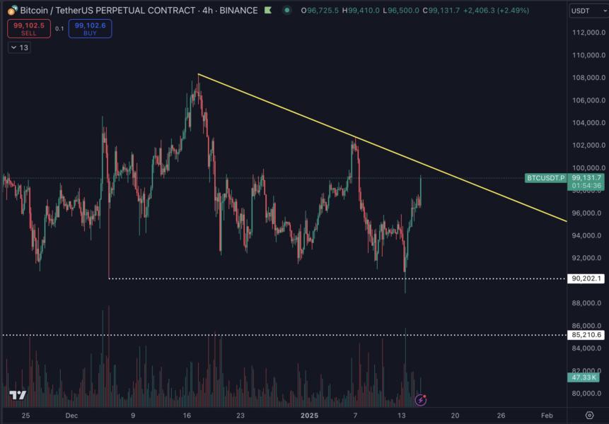 Bitcoin price nears $100K as US dollar dips on CPI relief — TradingView News