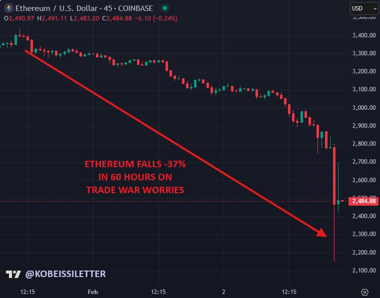 Ethereum short positions surge 500% as hedge funds bet on decline — TradingView News