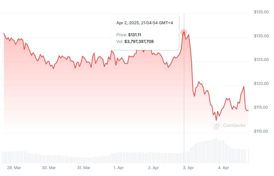 Solana whales begin offloading SOL amid $200M staking unlock — TradingView News