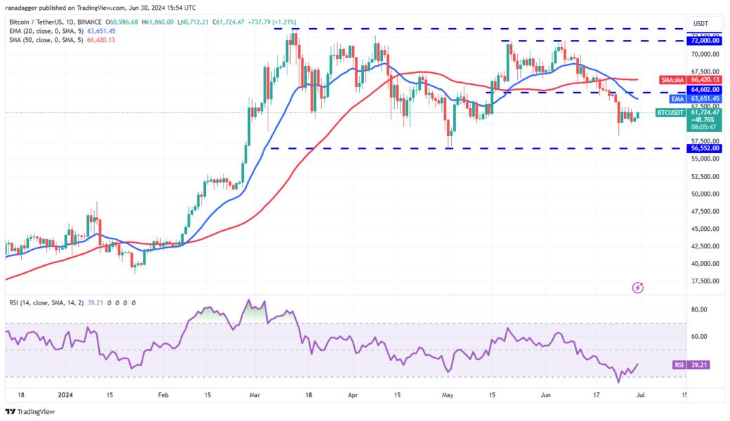 Bitcoin price recovery to $62.5K could trigger breakout in TON, AVAX, KAS and XMR — TradingView News