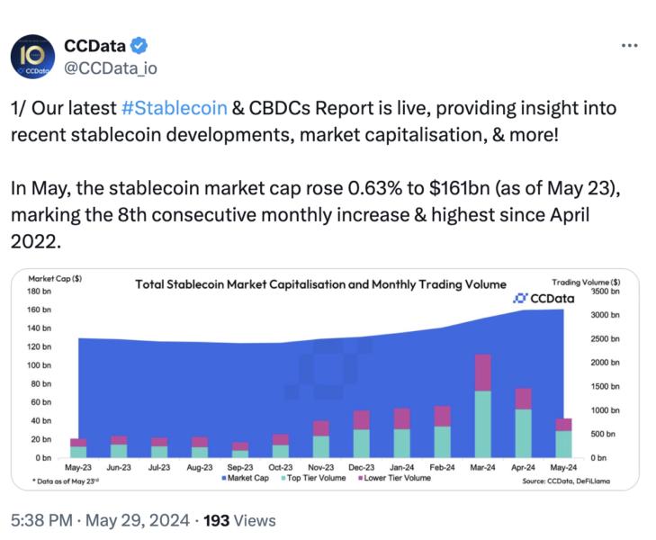 Stablecoin market cap rises to 2-year highs as dominance slides to 6%: CCData — TradingView News