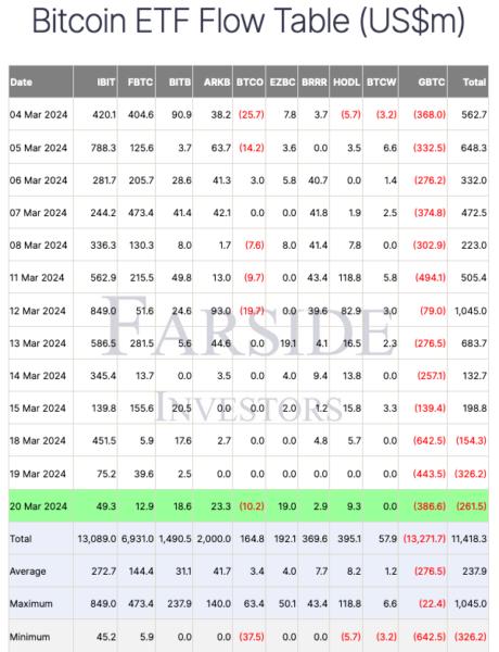 Spot Bitcoin ETFs suffer third straight day of net outflows, $261M bled — TradingView News