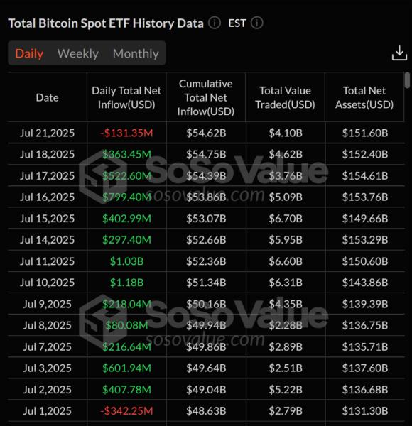 Spot Bitcoin ETFs break 12-day inflow streak amid ‘profit taking’ — TradingView News