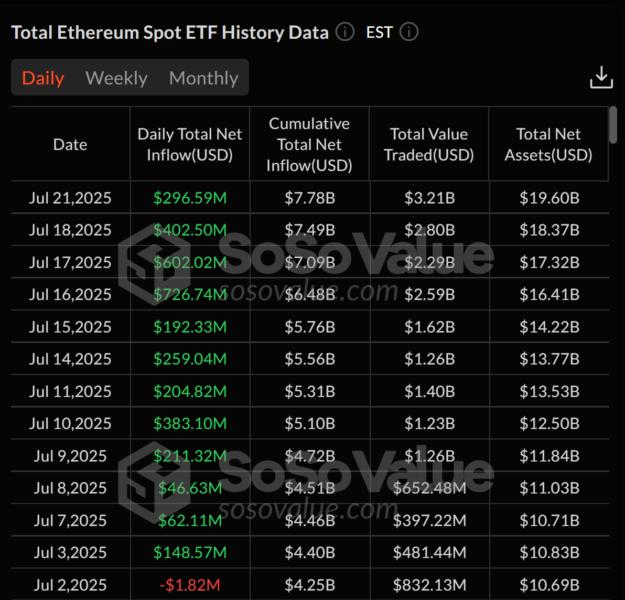 Spot Bitcoin ETFs break 12-day inflow streak amid ‘profit taking’ — TradingView News