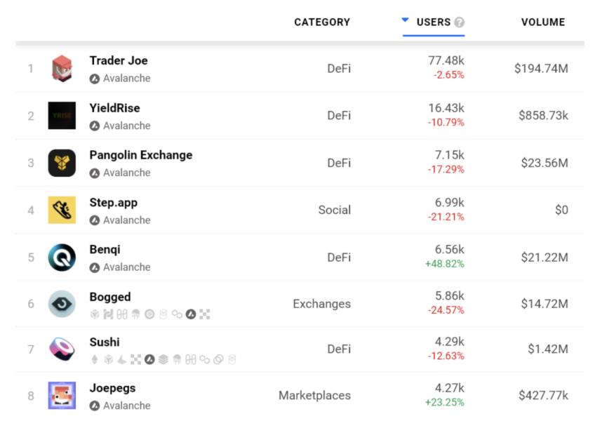 A sharp drop in TVL and DApp use preceded Avalanche’s (AVAX) 16% correction — TradingView News