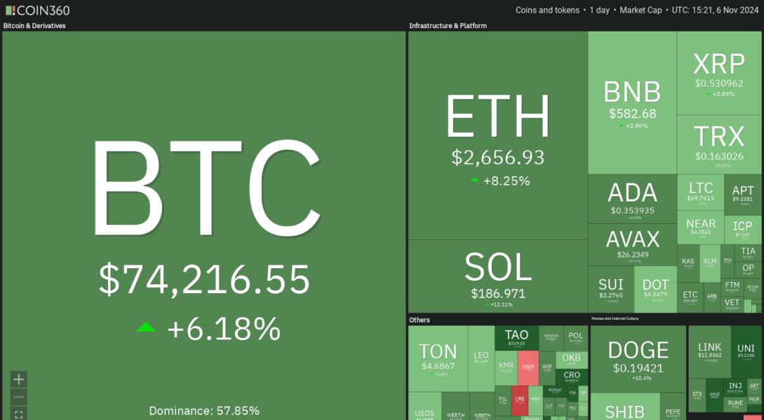 Price analysis 11/6: BTC, ETH, SOL, BNB, XRP, DOGE, TON, ADA, SHIB, AVAX — TradingView News