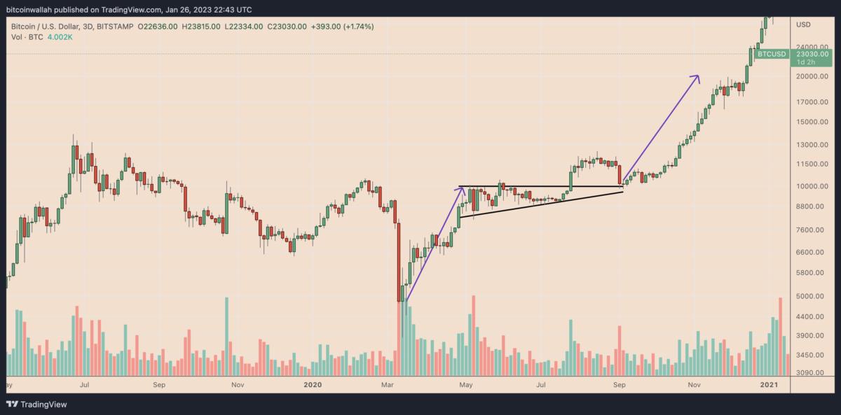 What is an ascending triangle pattern and how to trade it? — TradingView News