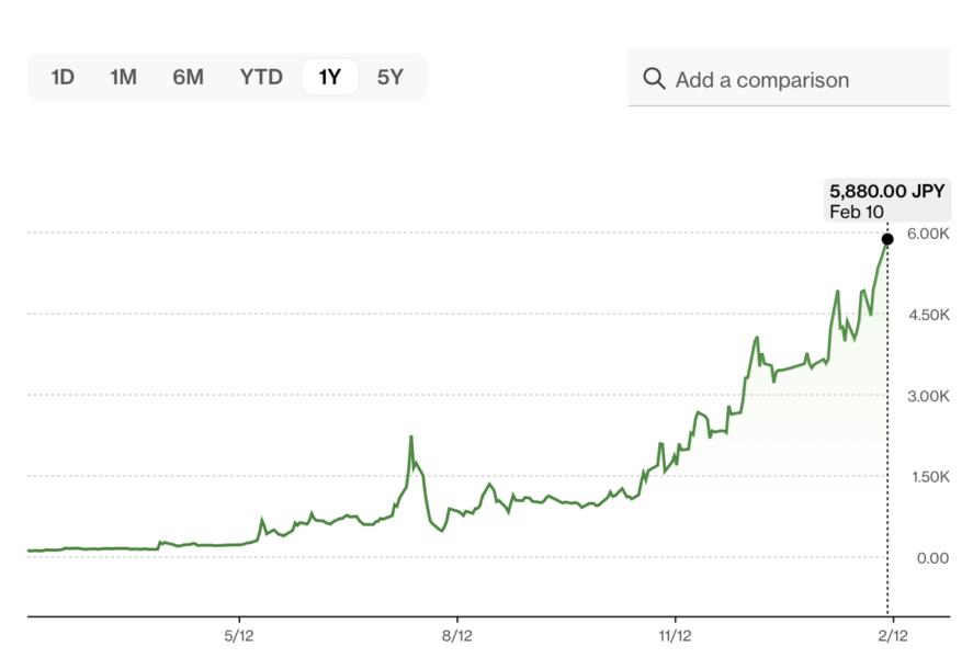 Metaplanet share price rises 4,800% as company stacks BTC — TradingView ... Metaplanet share price rises 4,800% as company stacks BTC — TradingView ...