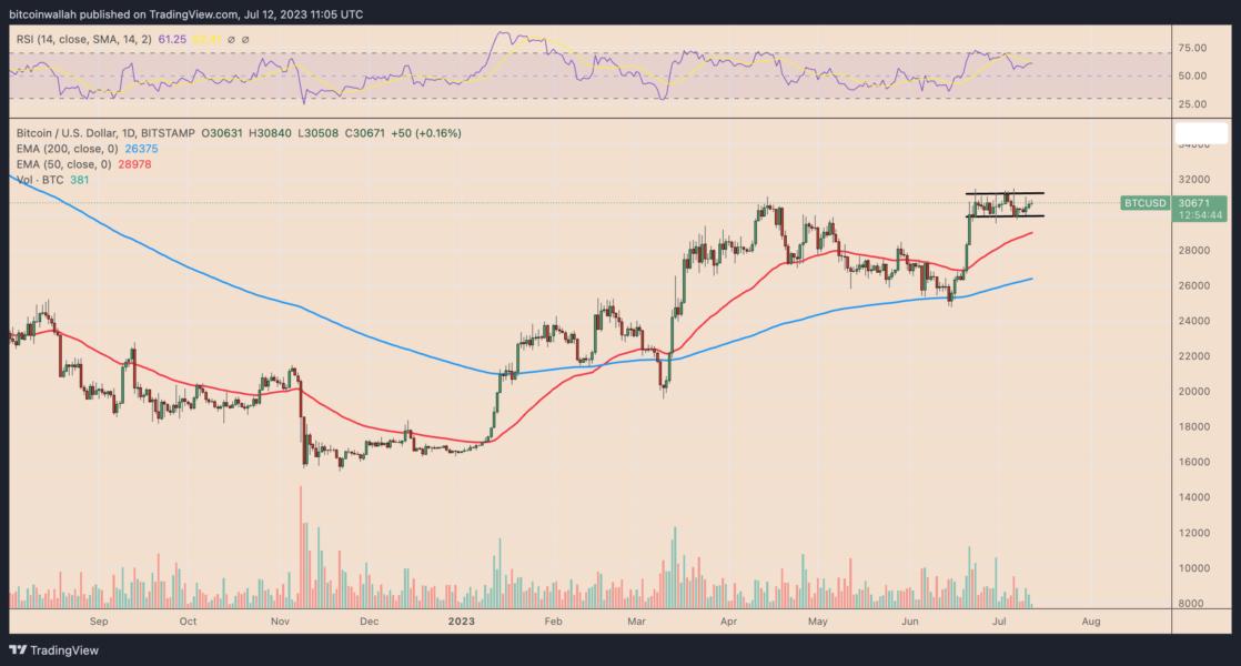 Why is Bitcoin price up today? — TradingView News