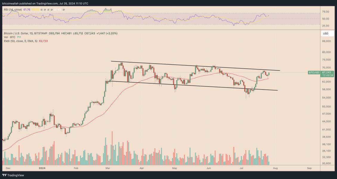 Why is Bitcoin price up today? — TradingView News