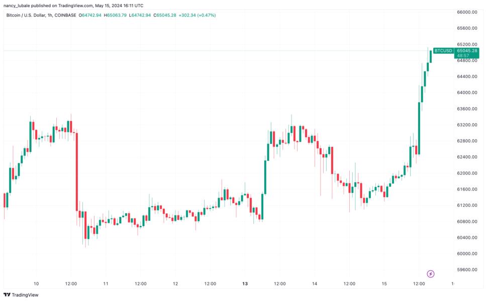 Why is Bitcoin price up today? — TradingView News