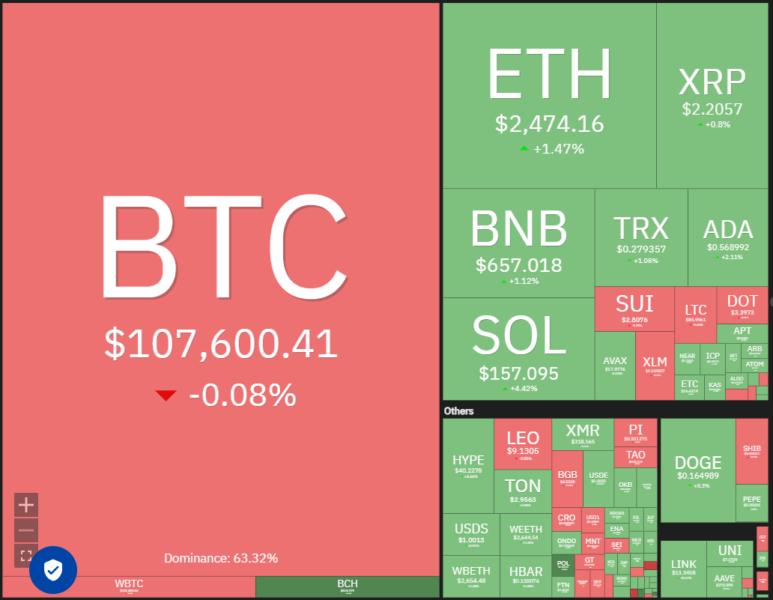 Price predictions 6/30: SPX, DXY, BTC, ETH, XRP, BNB, SOL, DOGE, ADA, HYPE — TradingView News