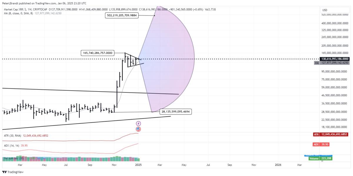 XRP market cap of $500B 'possible' within 6 weeks, says veteran trader — TradingView News