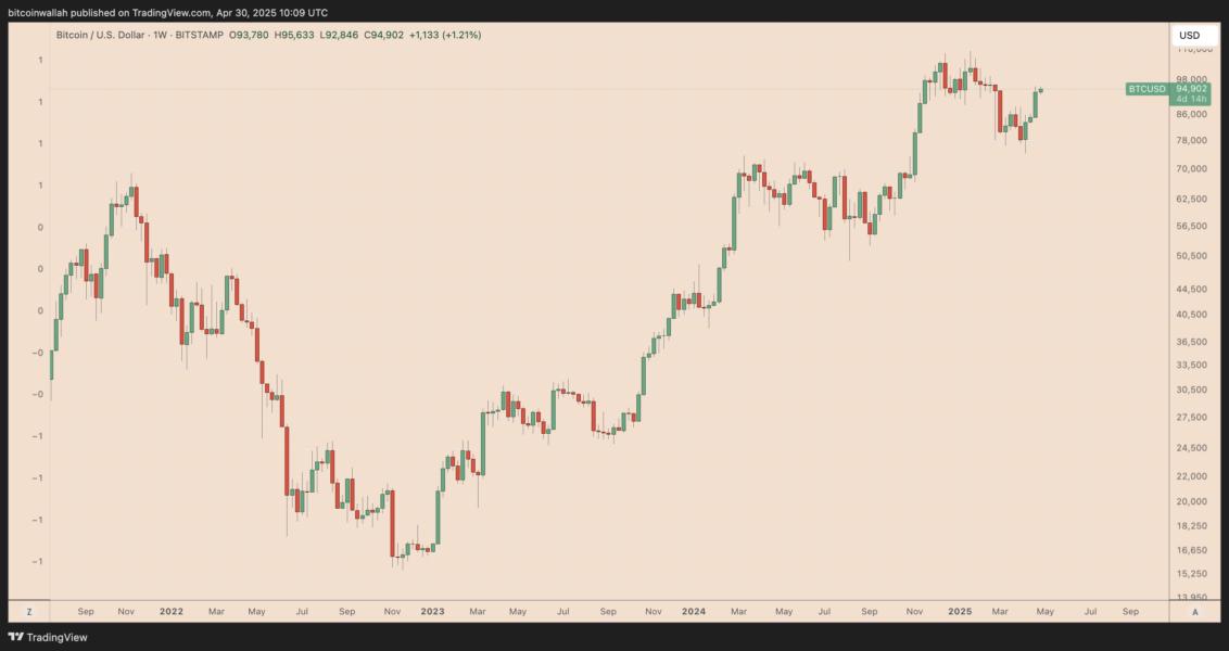 Bitcoin macro indicator that predicted 2022 bottom flashes 'buy signal' — TradingView News