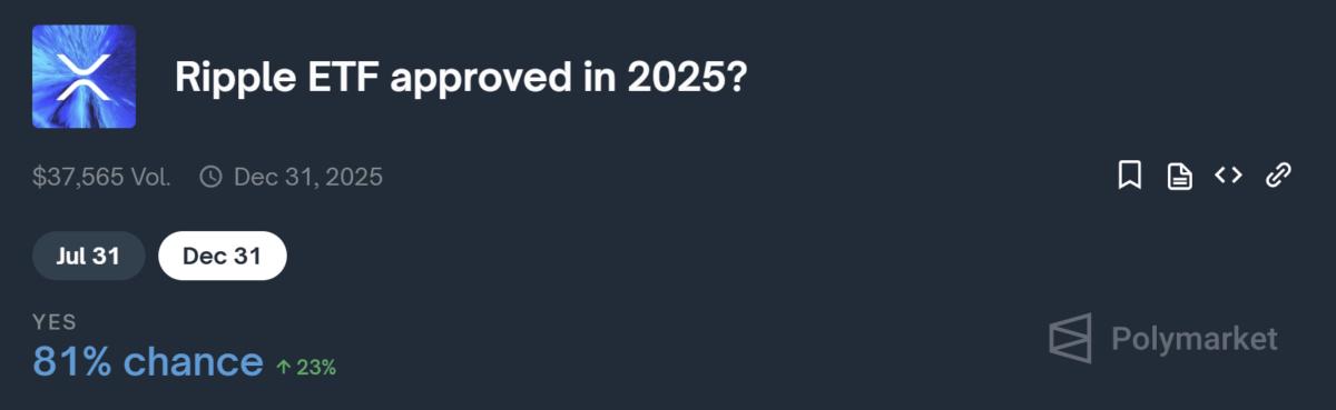 2025 XRP ETF approval odds hit 81% on Polymarket — TradingView News