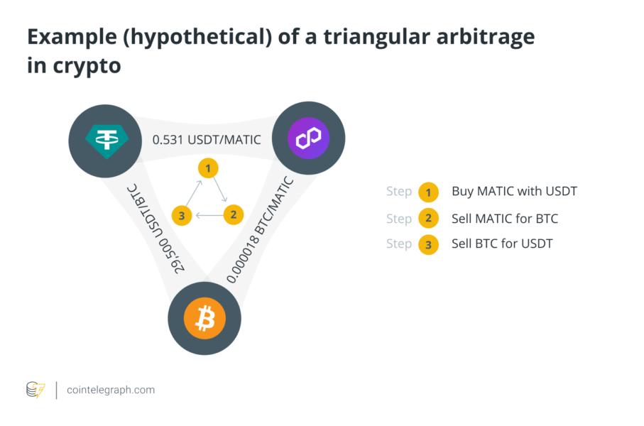 What is triangular arbitrage in crypto and how to use it? — TradingView News