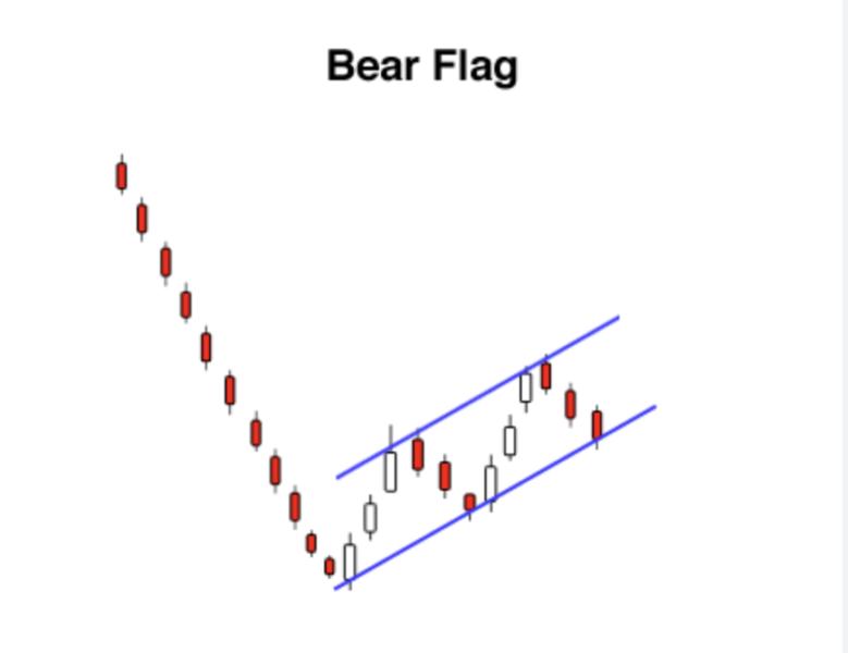 How to trade bull and bear flag patterns? — TradingView News