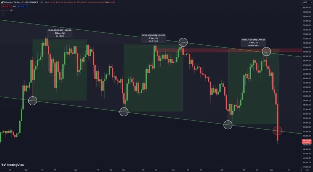 Analysts warn of further Bitcoin downside — Could BTC revisit $42K? — TradingView News