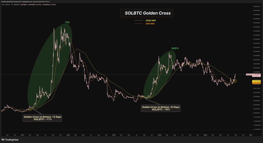 Solana vs. Bitcoin chart points to explosive SOL price breakout to $300 — TradingView News