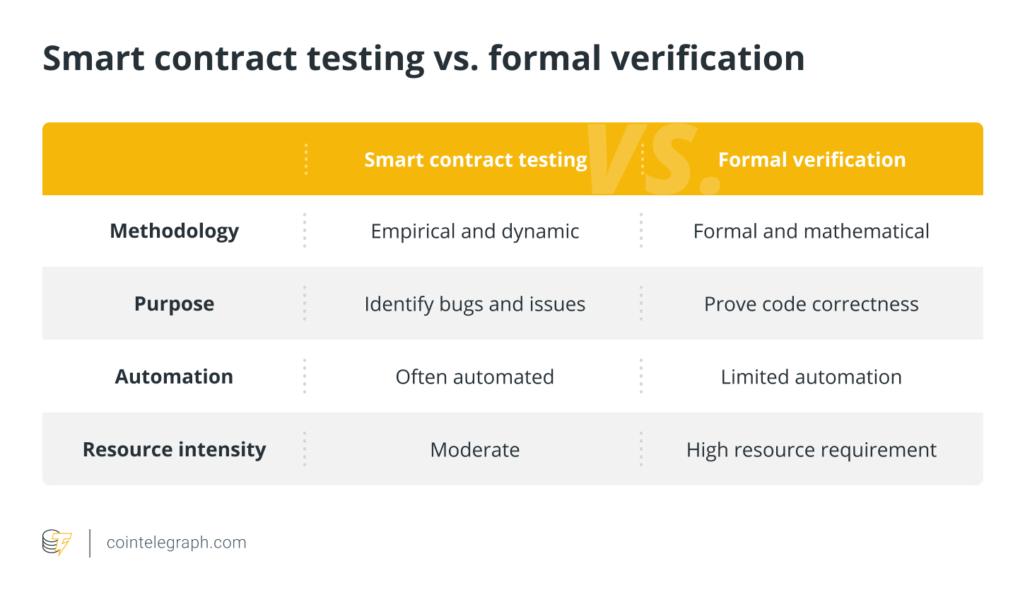 How to perform smart contract testing — TradingView News