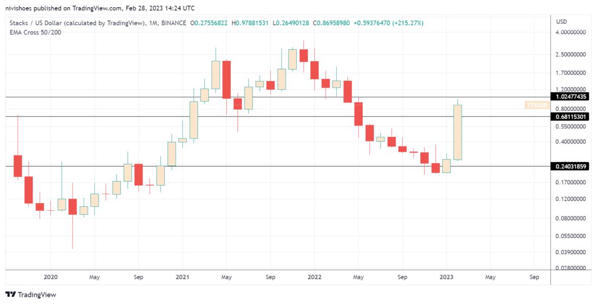 Here’s why STX, CFX, SSV, AGIX and GRT are the top performing assets in February — TradingView News