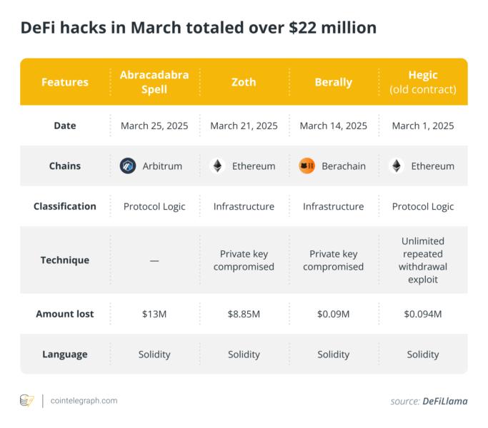 March 2025 in charts: Trump trade war hits Bitcoin, $22M in DeFi hacks — TradingView News