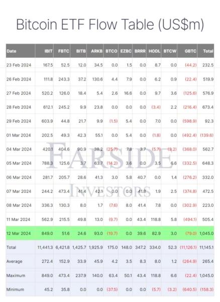 Nuevo récord: ETF de BTC alcanzan USD 1000 millones en entradas diarias — Noticias de TradingView