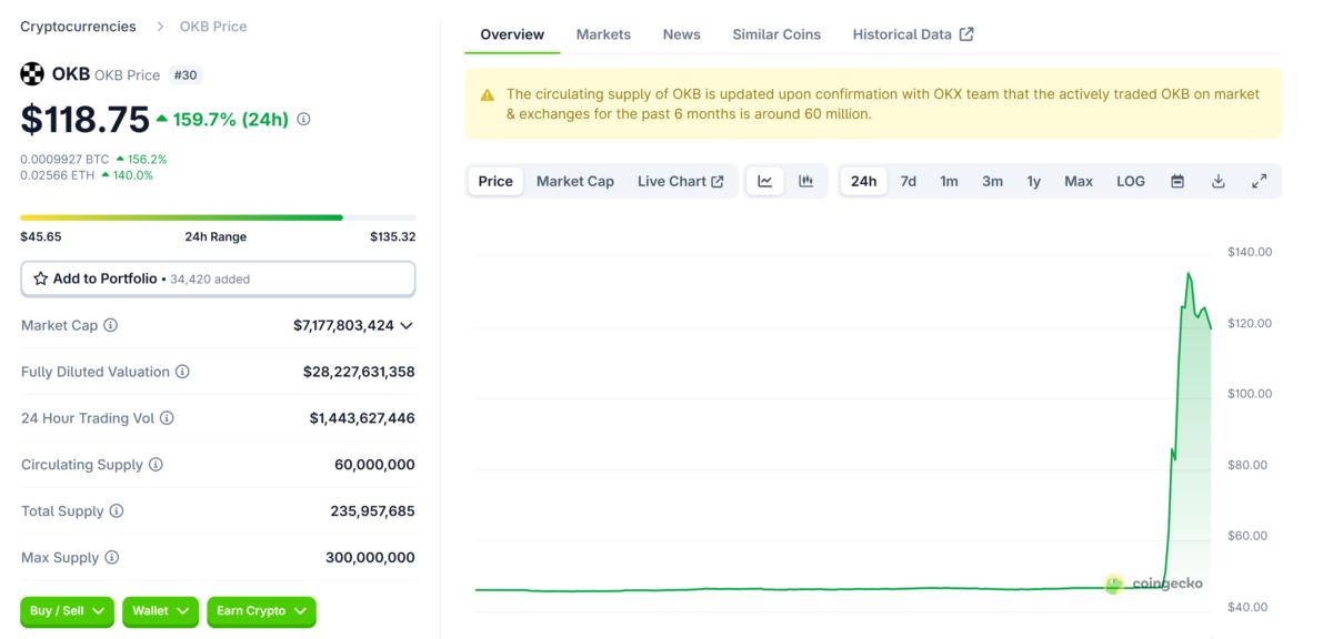 OKB pumps 160% after 65M burn as OKX fixes supply at 21M, upgrades X Layer — TradingView News