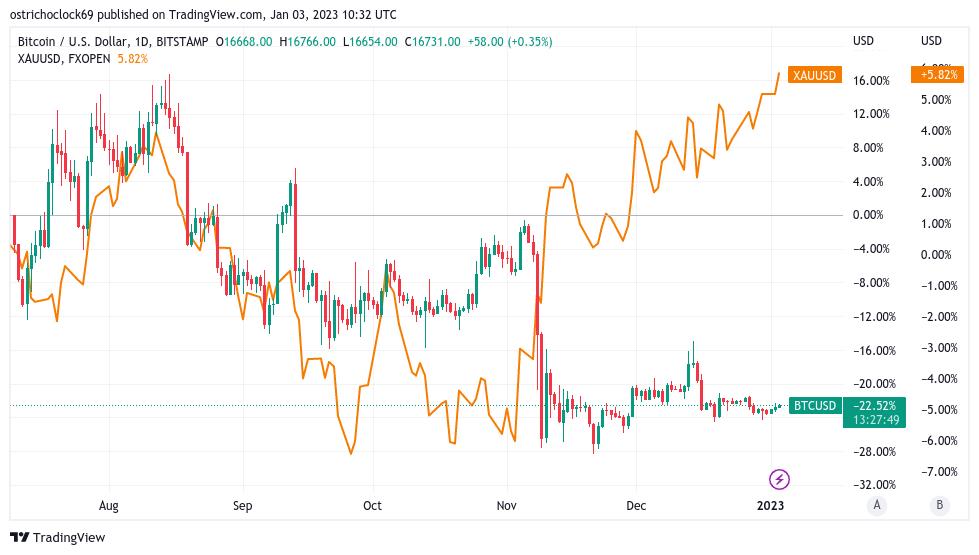 Bitcoin volatility may return in ‘catch up’ with gold in 2023 — TradingView News