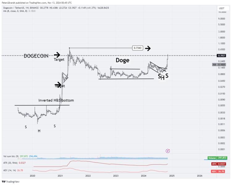 Dogecoin follows ‘classical charting principle’ which hints at 1,000%+ DOGE rally — TradingView News