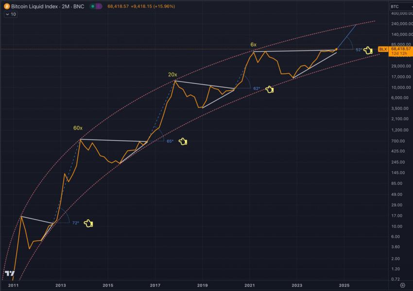 3 signs Bitcoin’s 'parabolic phase' with a $250K target is about to begin — TradingView News