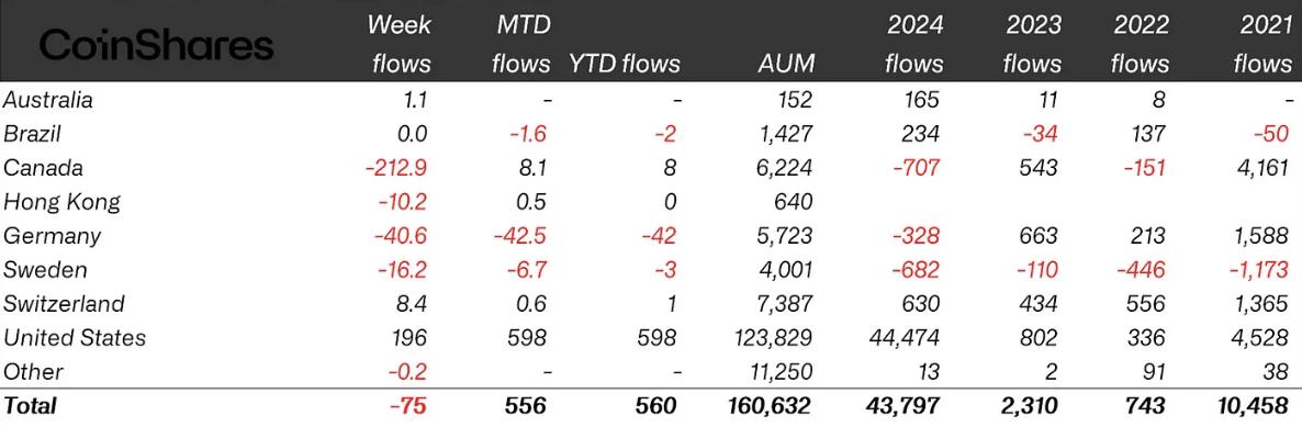 Crypto ETPs start 2025 with $585M inflows — CoinShares — TradingView News