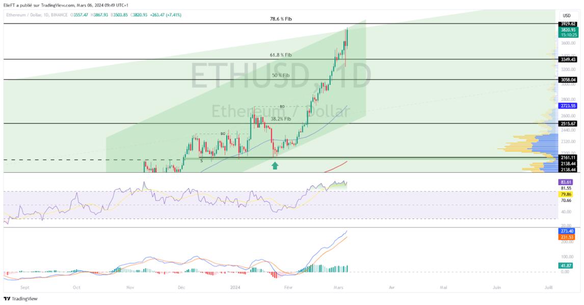 Ethereum s’envole, début de l’Altseason ? Analyse crypto du 06 mars 2024 — Actualités TradingView