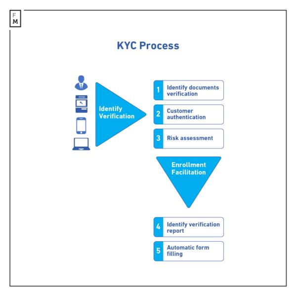 KYC: AI and Automation Have Become Brokers' Saviors — TradingView News