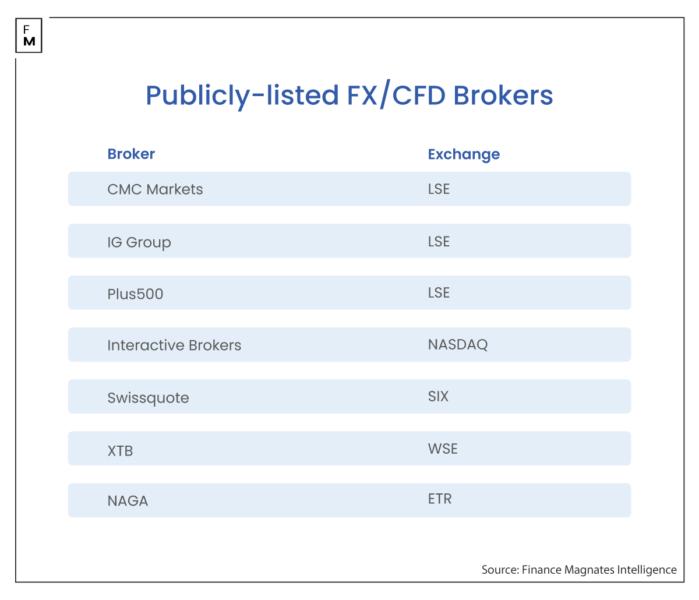 Exclusive: eToro Plans for IPO, but Is It Wise to Become a Public FX and CFDs Broker ...